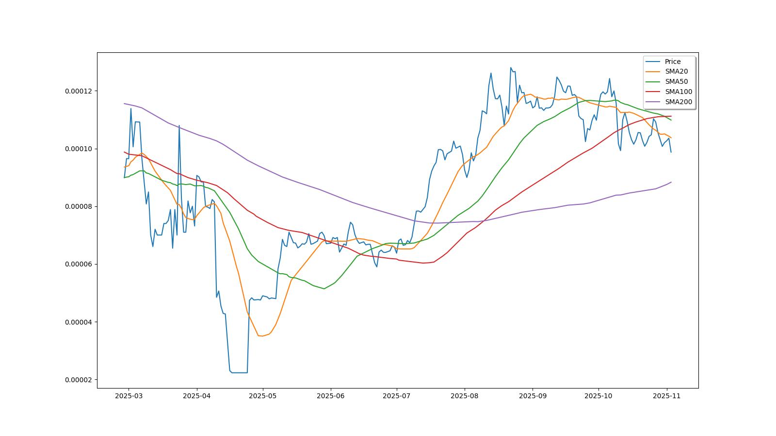 MediShares Simple Moving Averages