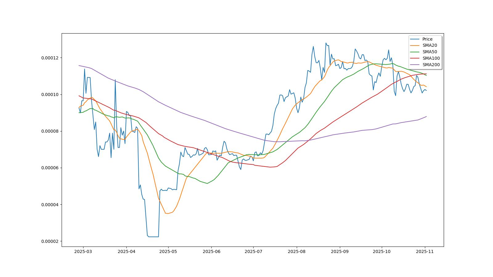 MediShares Simple Moving Averages