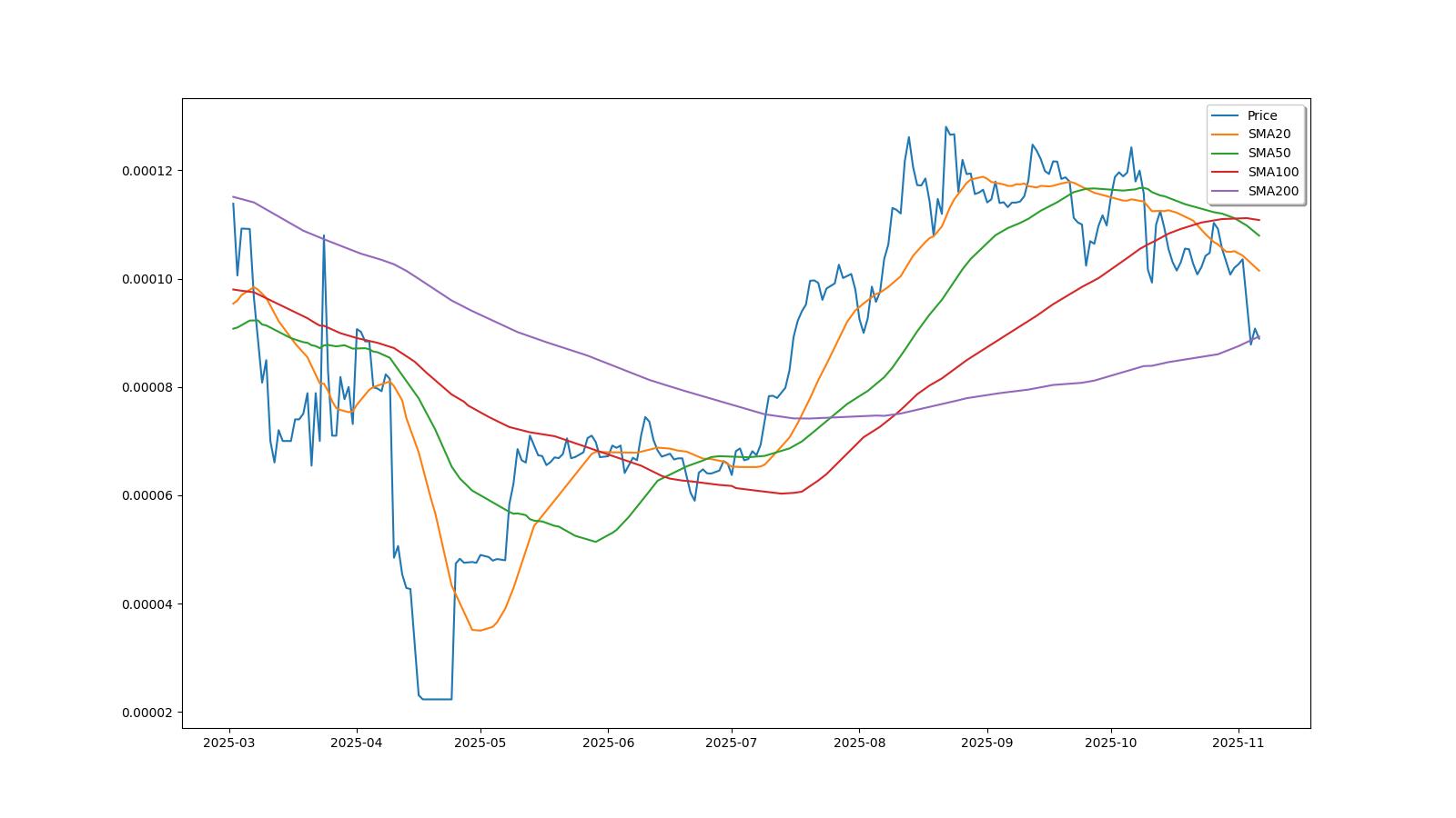 MediShares Simple Moving Averages
