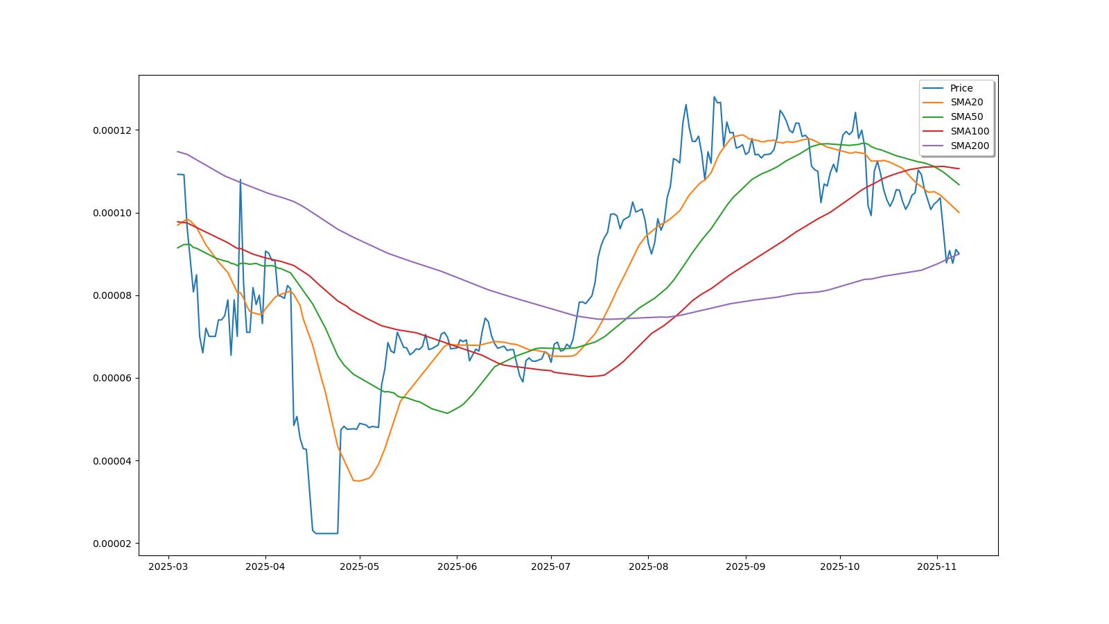 MediShares Simple Moving Averages
