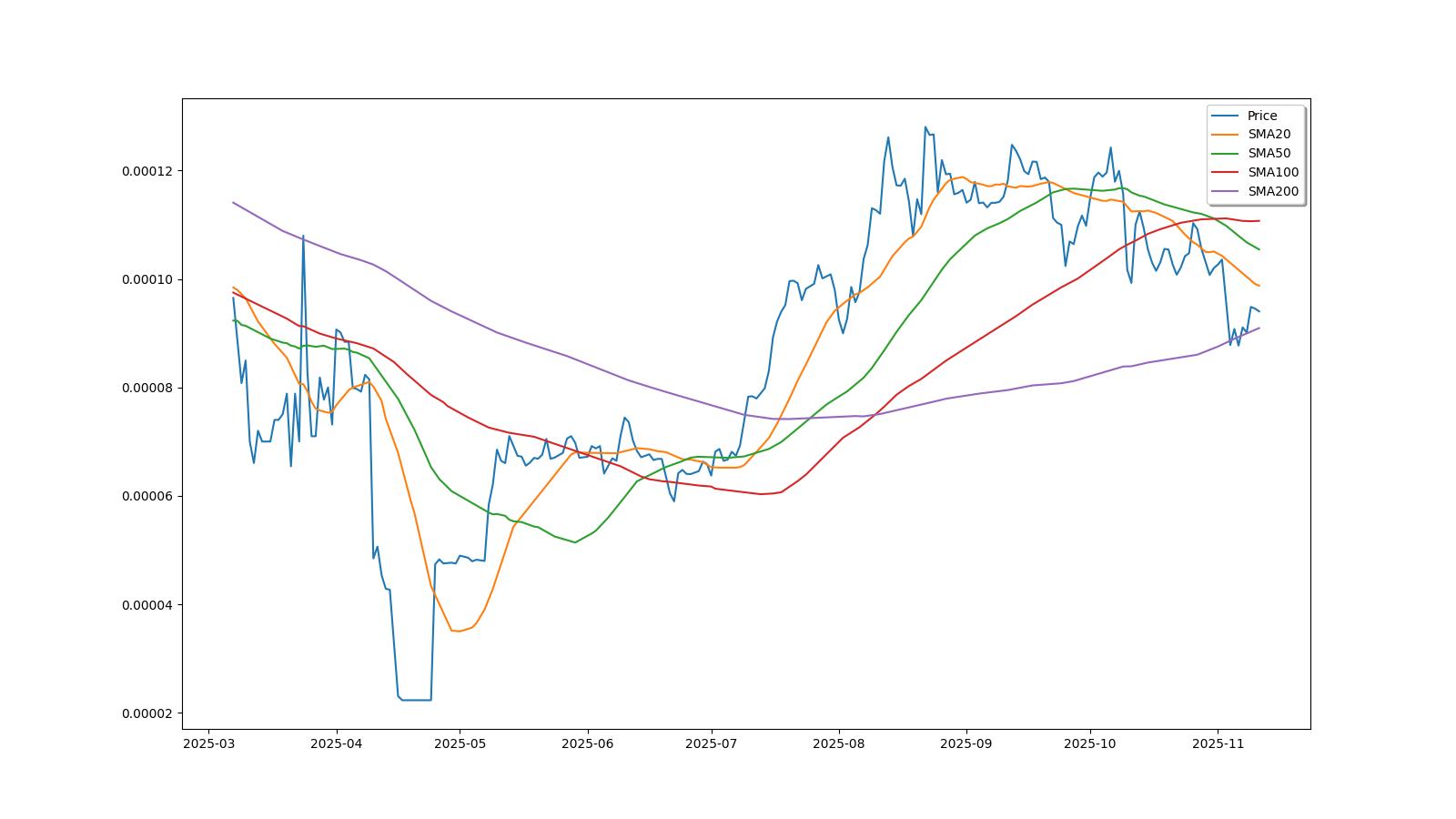 MediShares Simple Moving Averages