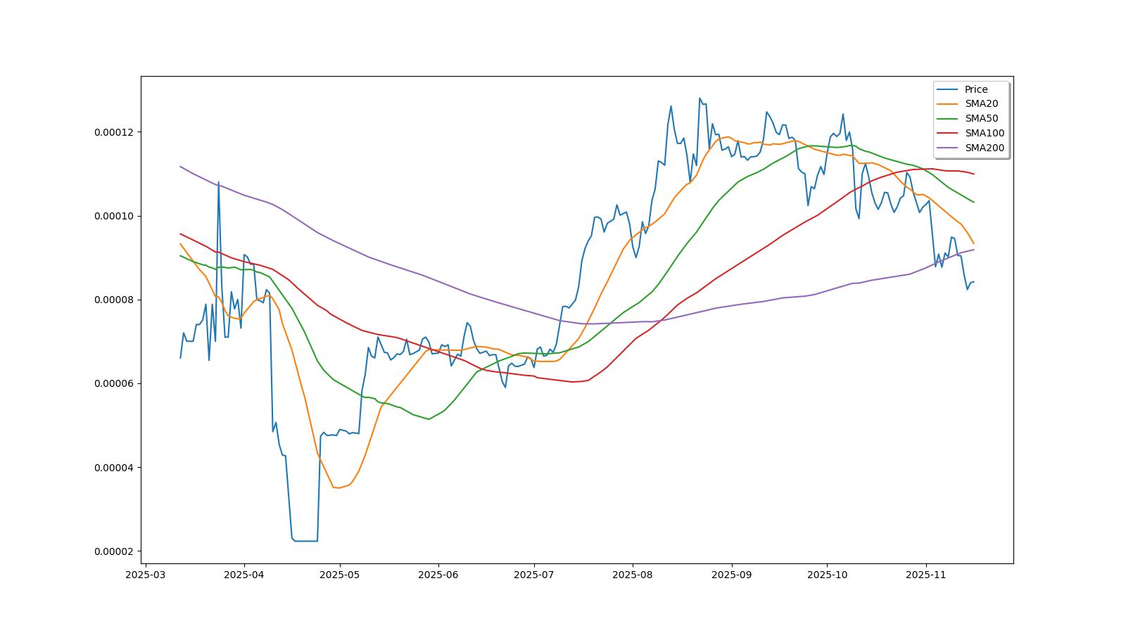 MediShares Simple Moving Averages