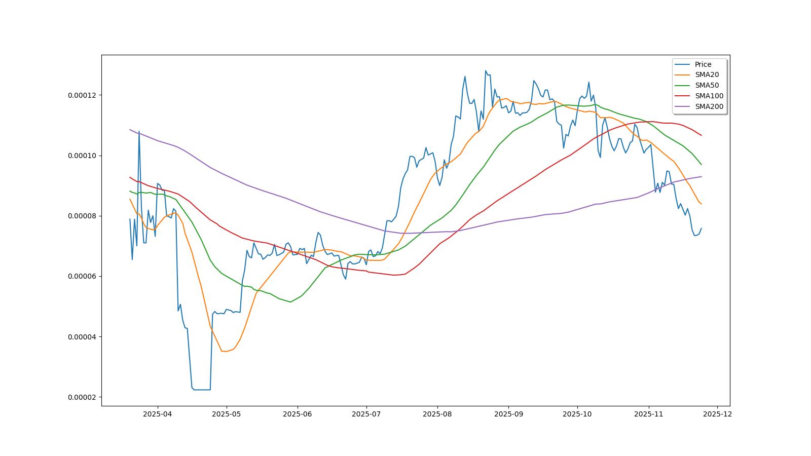 MediShares Simple Moving Averages
