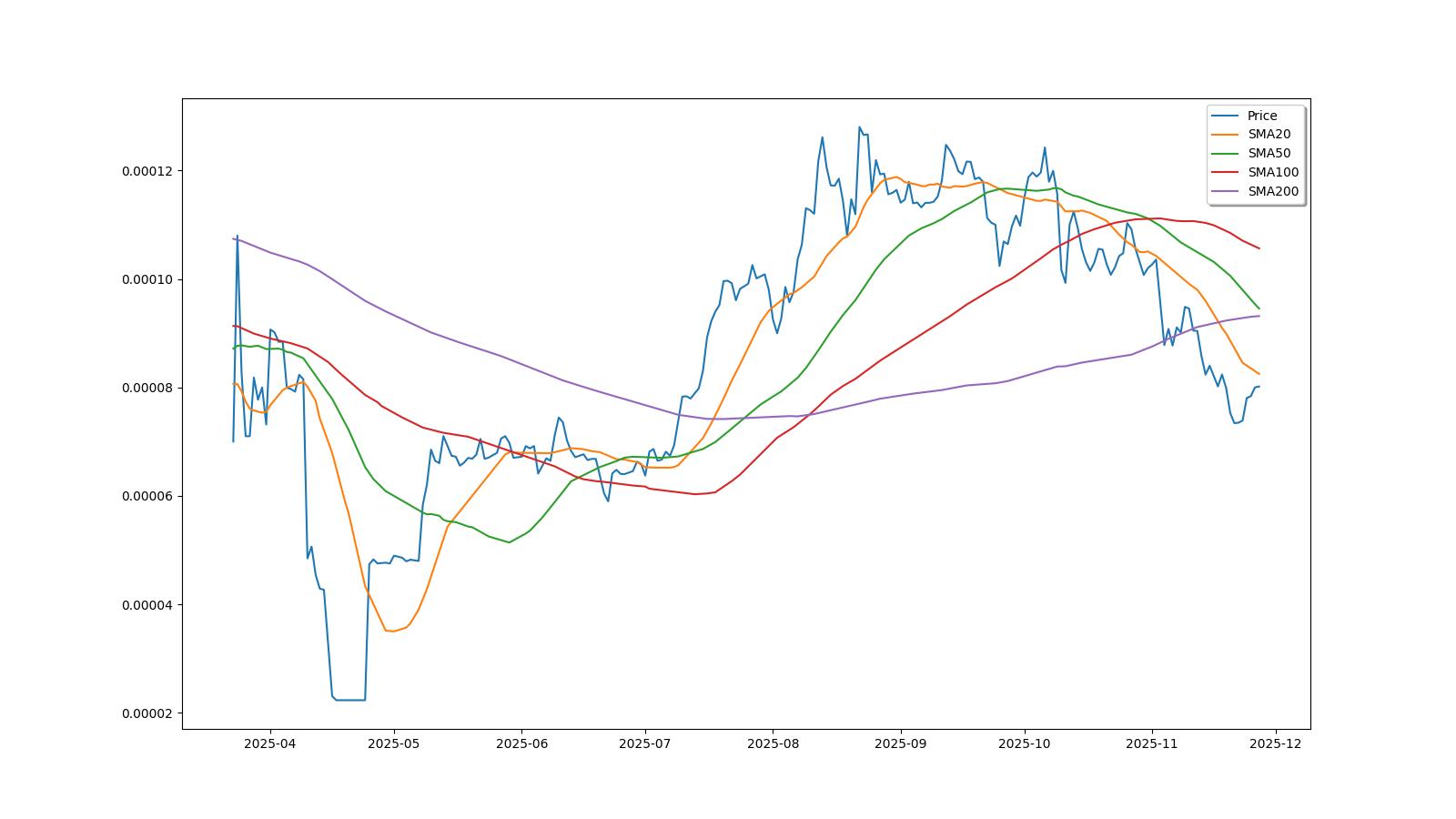 MediShares Simple Moving Averages