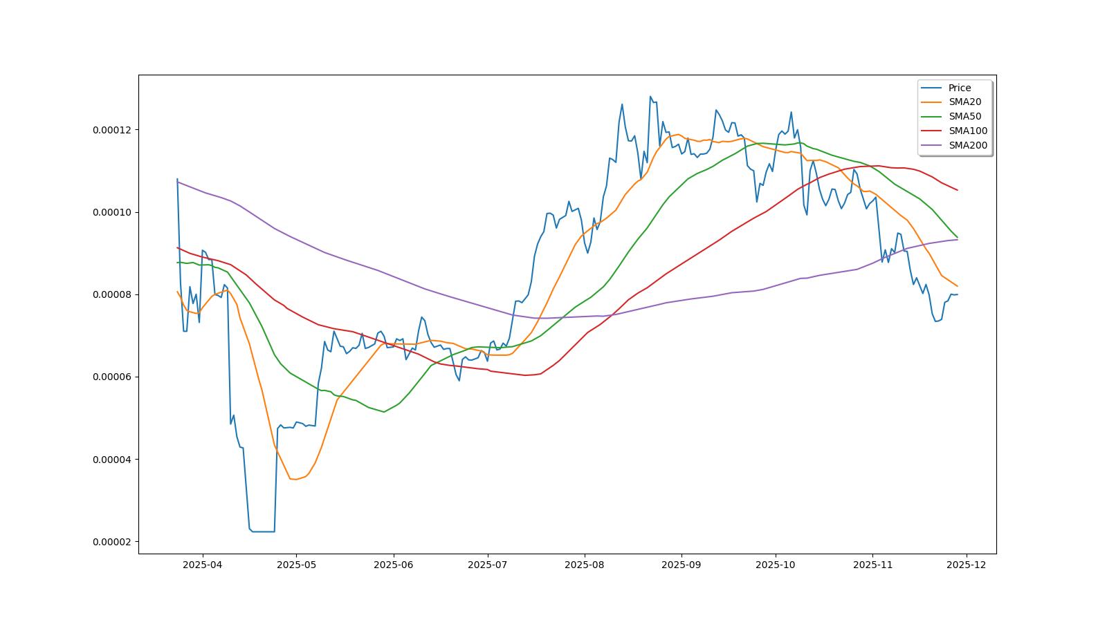 MediShares Simple Moving Averages