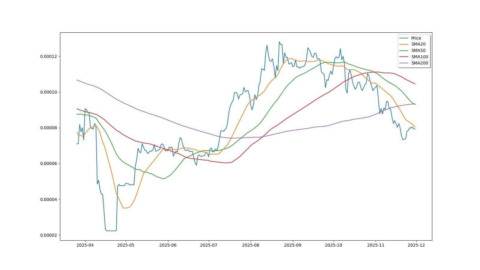 MediShares Simple Moving Averages