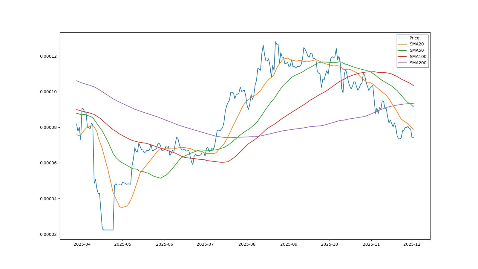 MediShares Simple Moving Averages