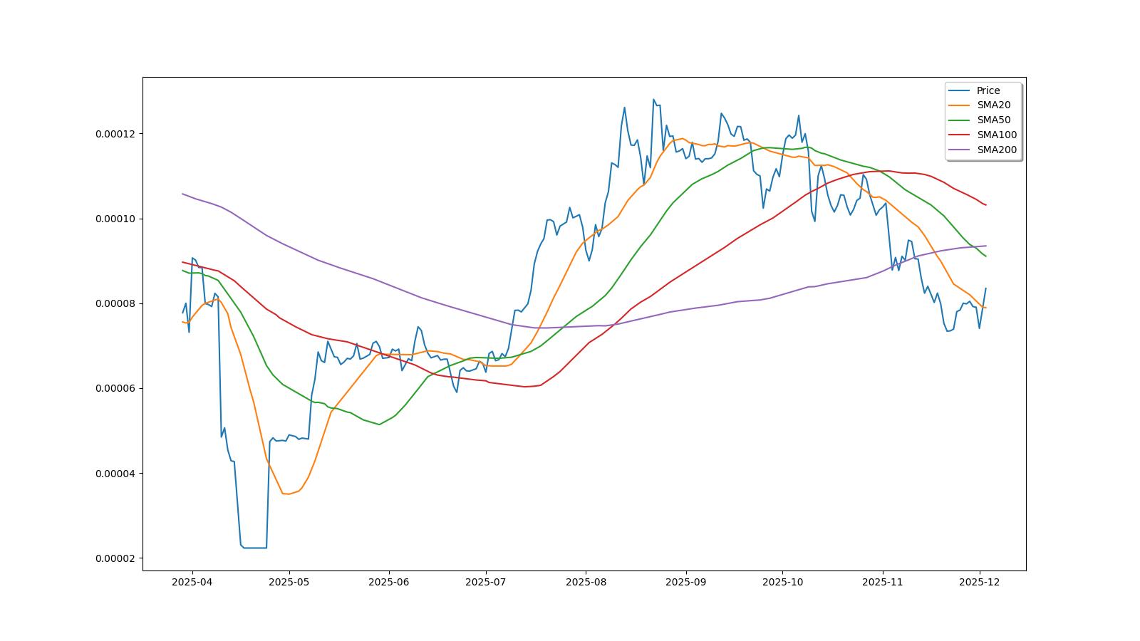 메디쉐어스 Simple Moving Averages
