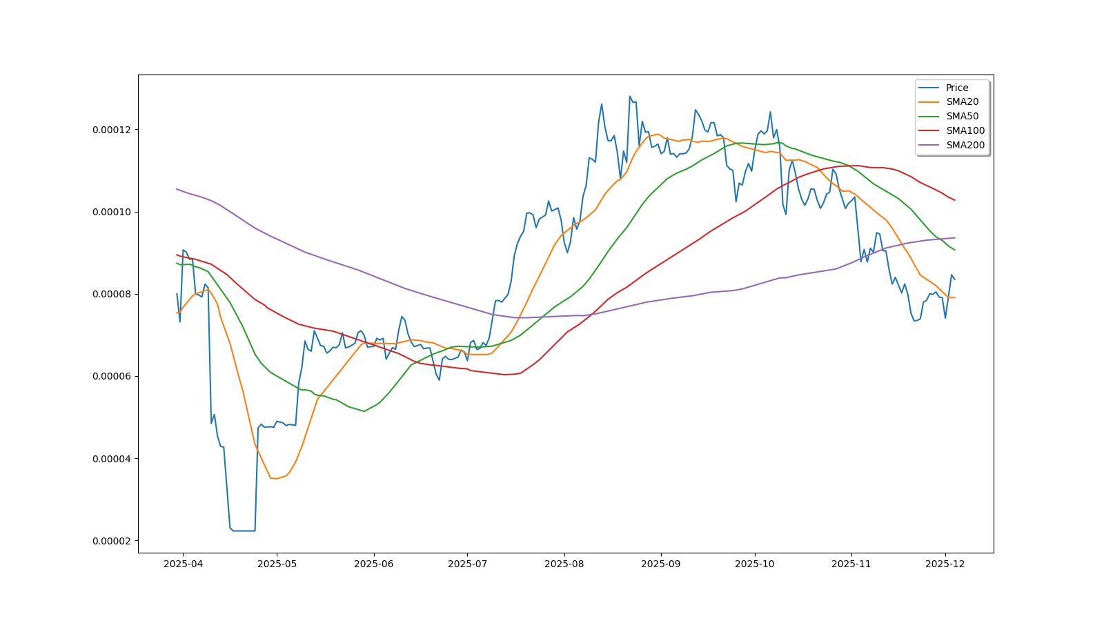 MediShares Simple Moving Averages