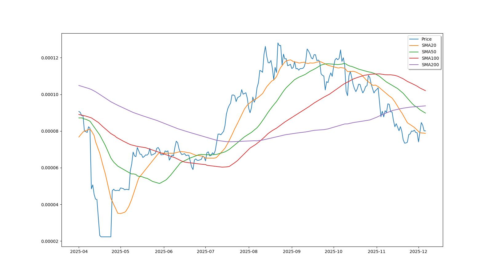 MediShares Simple Moving Averages