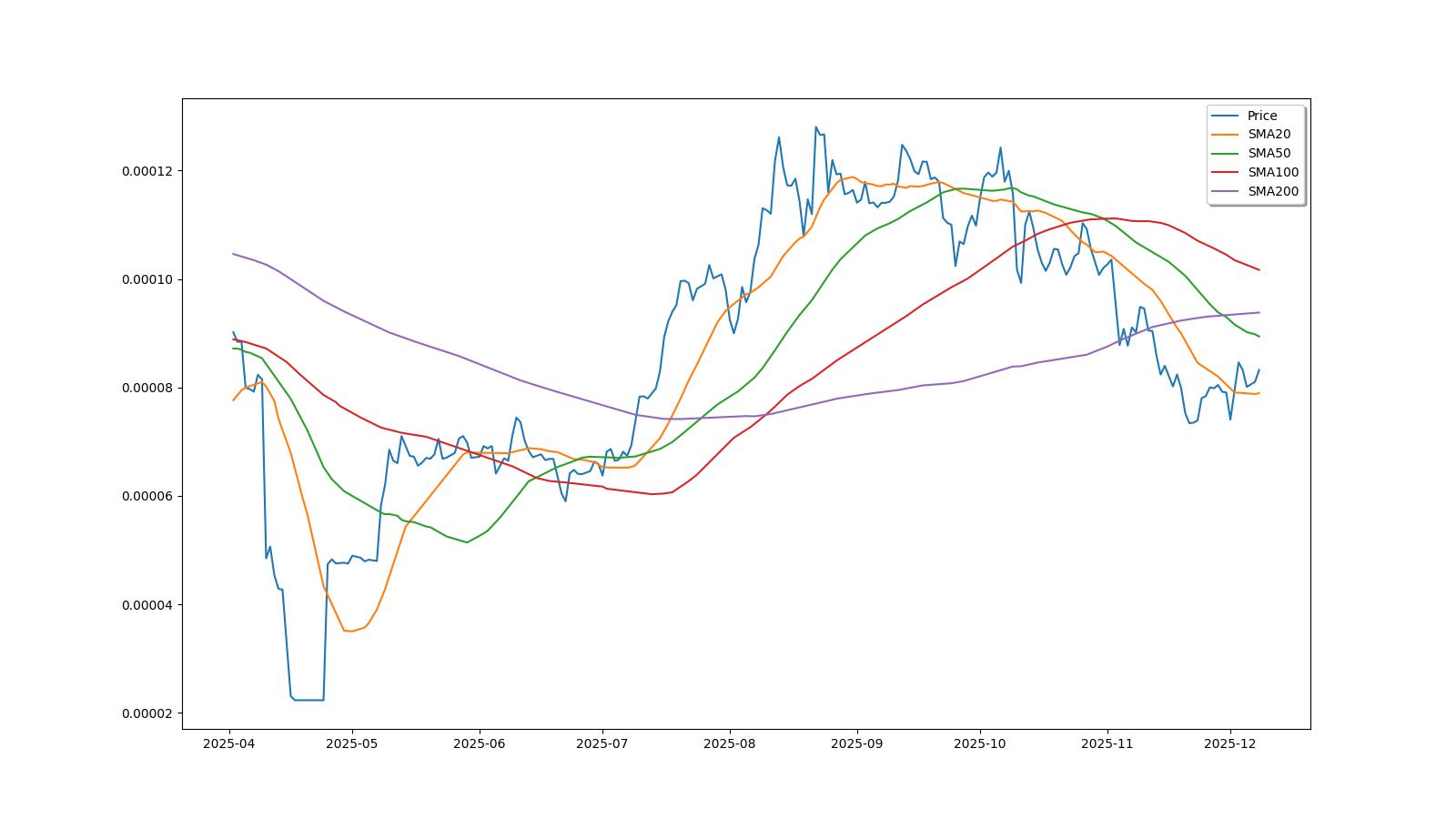 MediShares Simple Moving Averages