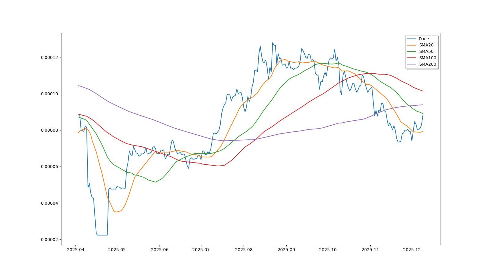 MediShares Simple Moving Averages