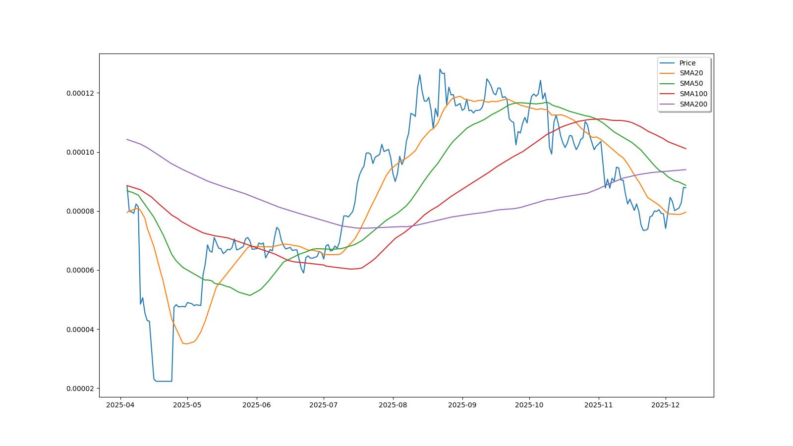 MediShares Simple Moving Averages
