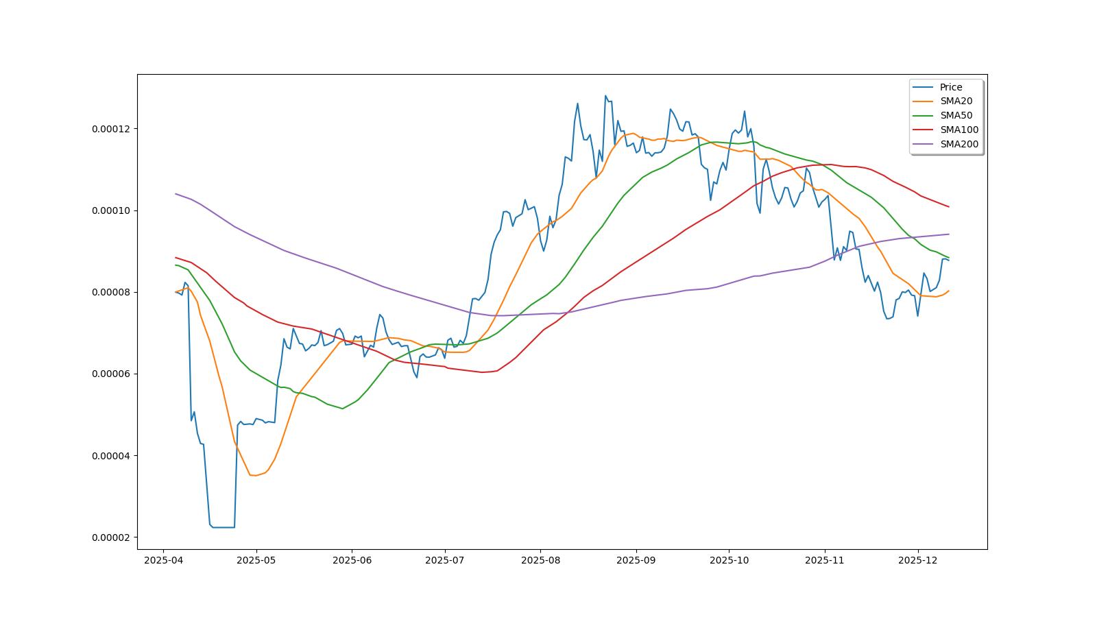 MediShares Simple Moving Averages