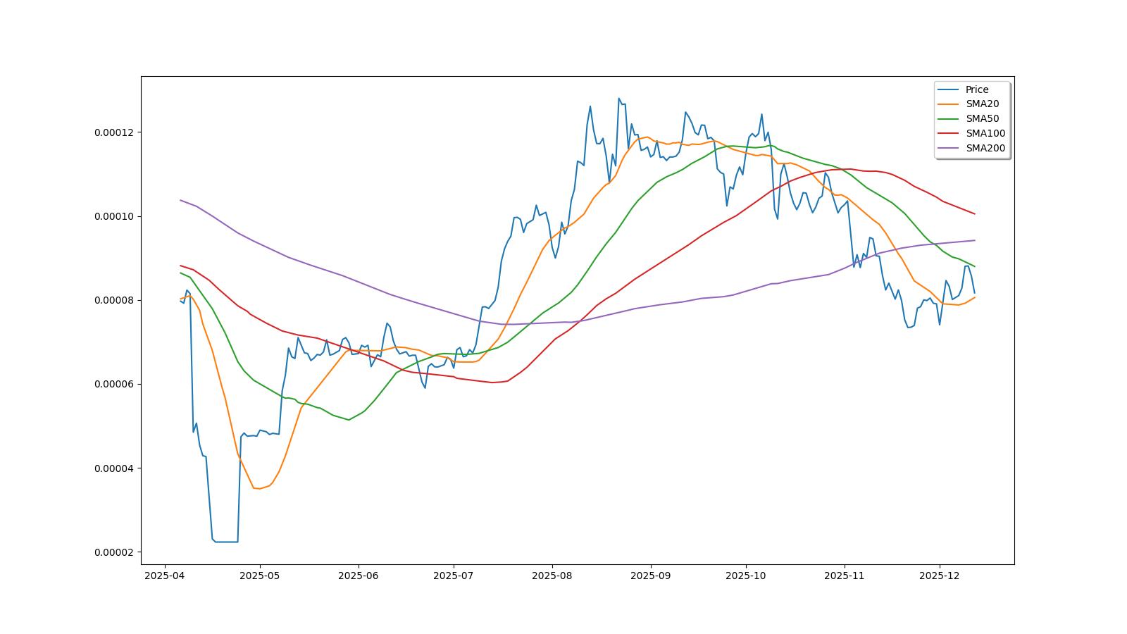 MediShares Simple Moving Averages