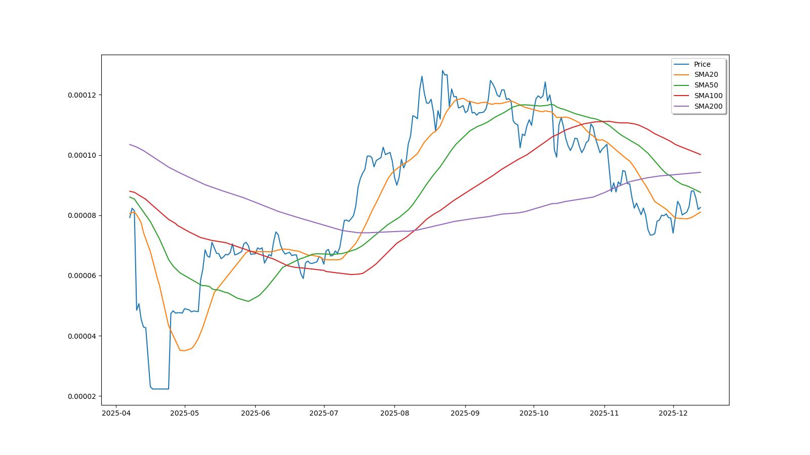 MediShares Simple Moving Averages
