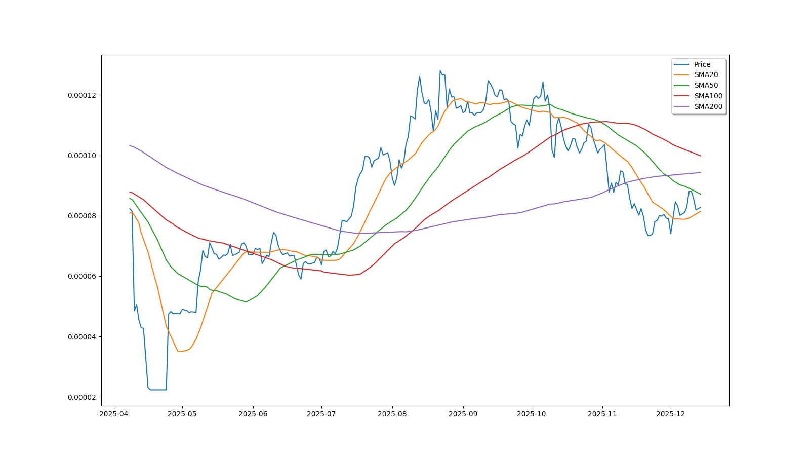 MediShares Simple Moving Averages