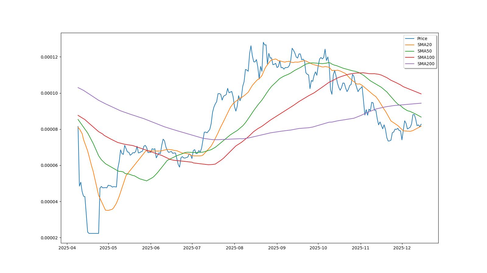 MediShares Simple Moving Averages