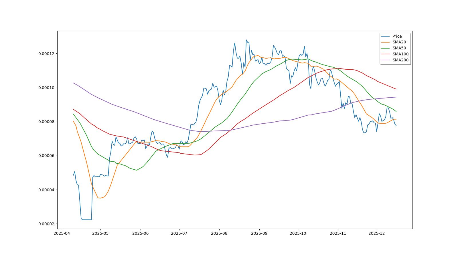 MediShares Simple Moving Averages