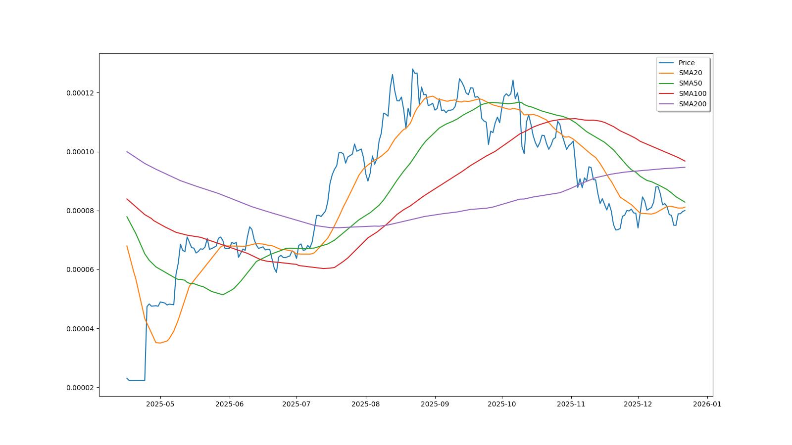 메디쉐어스 Simple Moving Averages