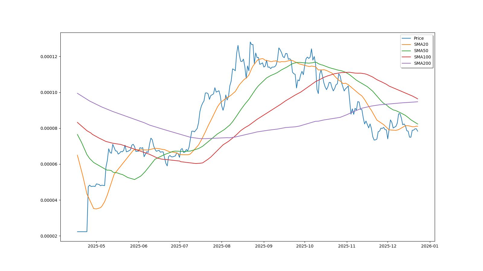 MediShares Simple Moving Averages