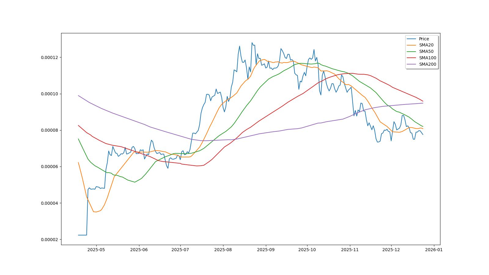 MediShares Simple Moving Averages