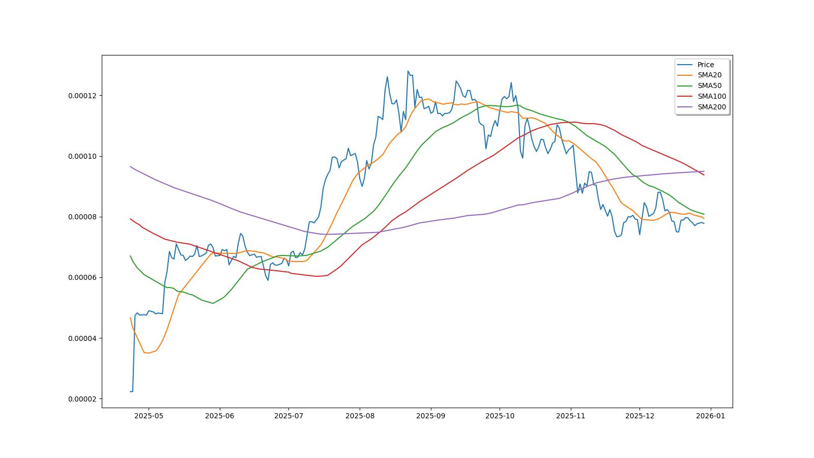 MediShares Simple Moving Averages