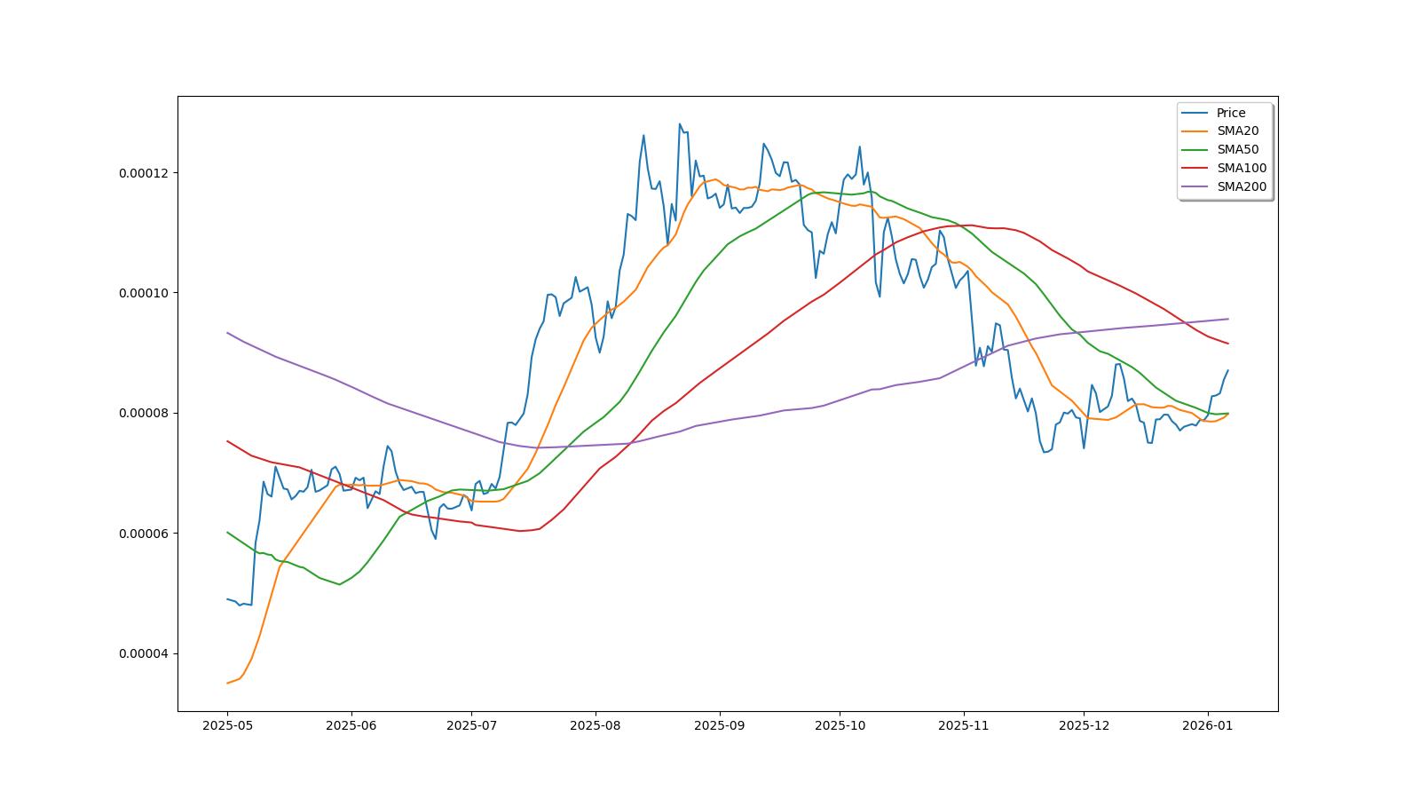MediShares Simple Moving Averages