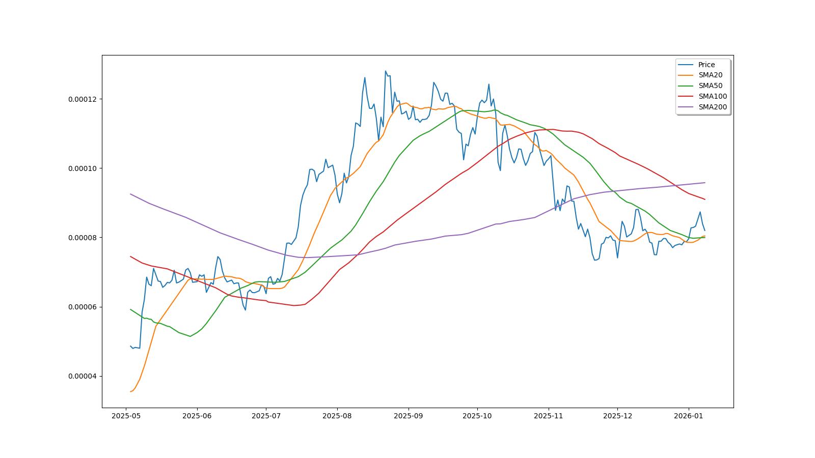 MediShares Simple Moving Averages