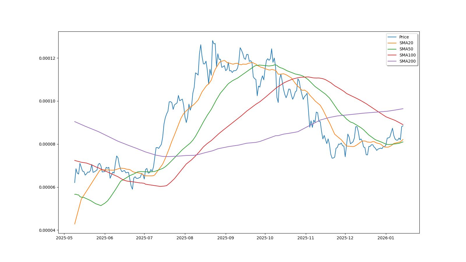 MediShares Simple Moving Averages