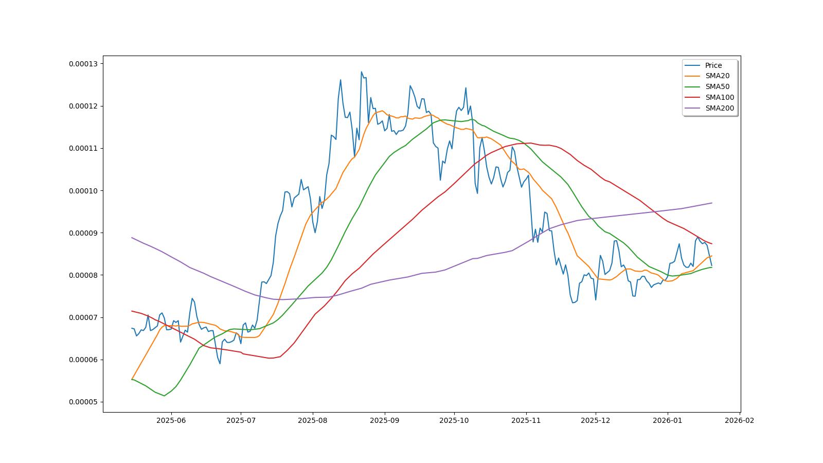 MediShares Simple Moving Averages