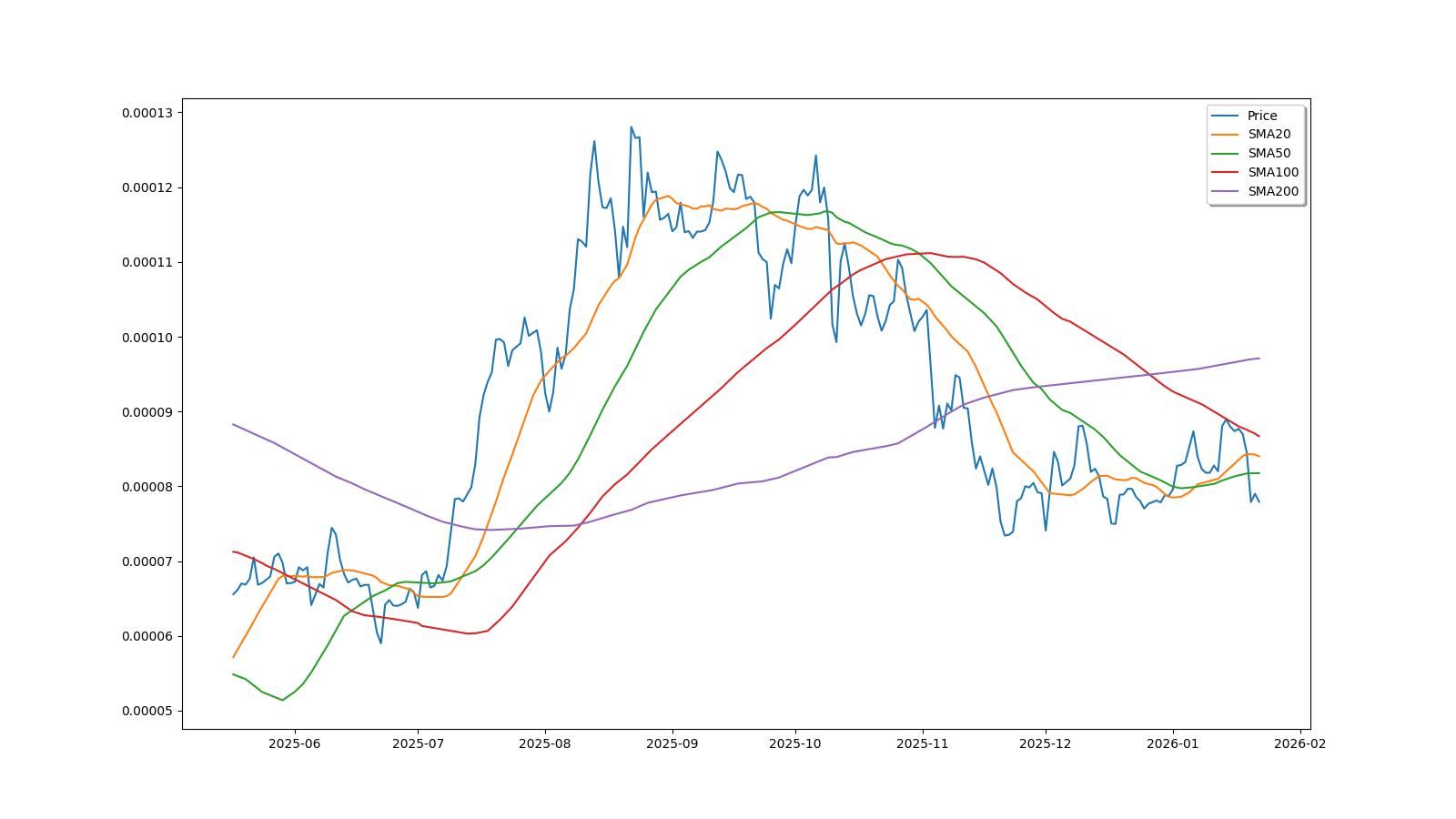 MediShares Simple Moving Averages
