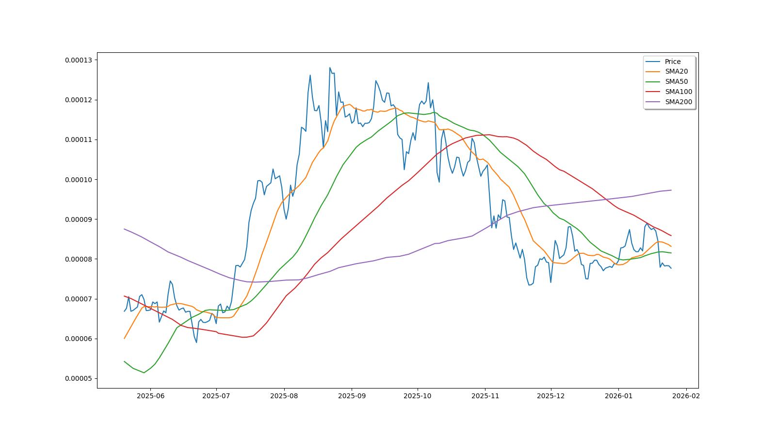 MediShares Simple Moving Averages