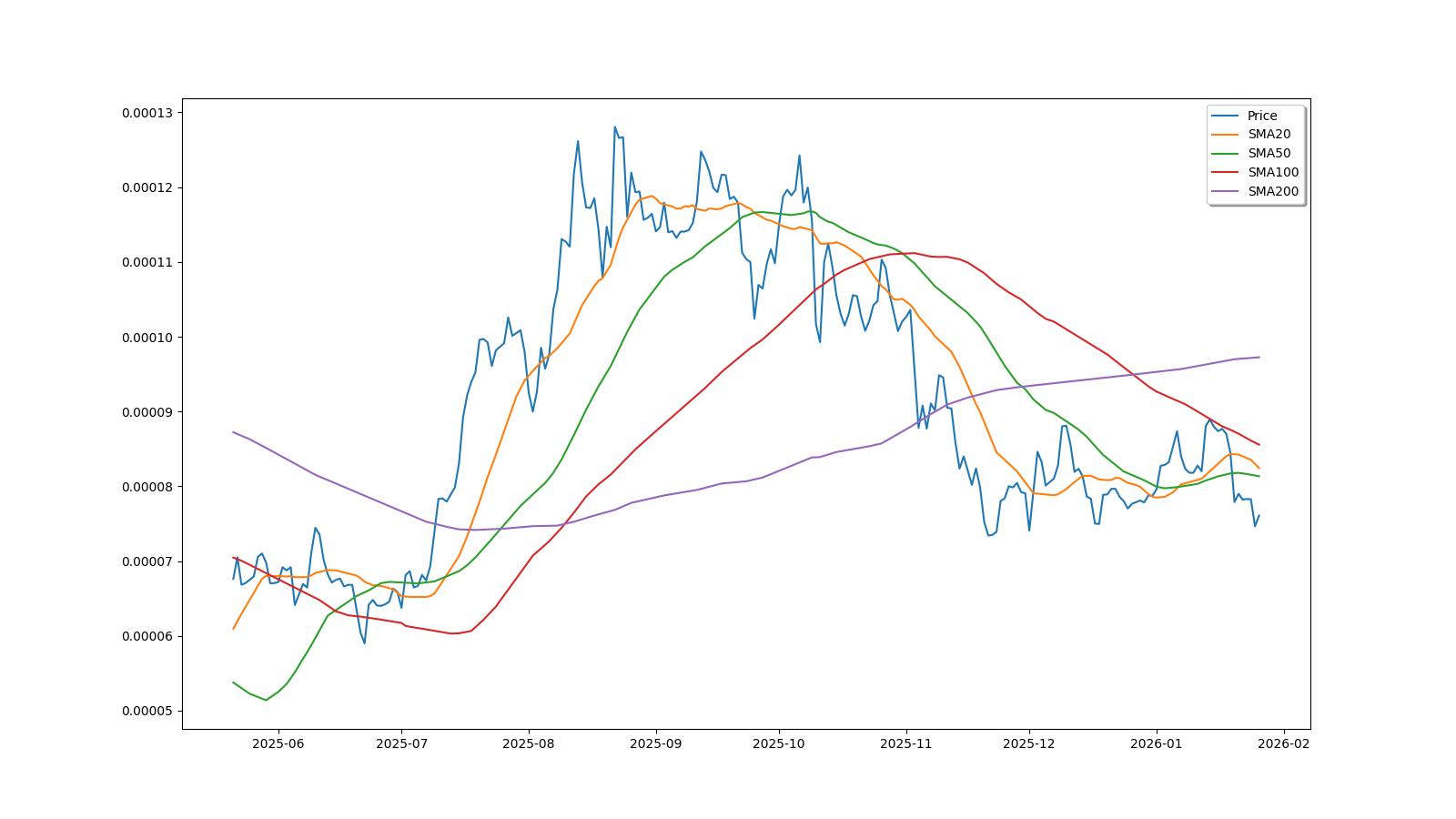 MediShares Simple Moving Averages