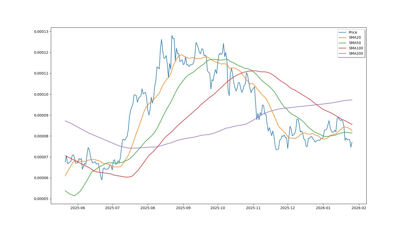 MediShares Simple Moving Averages