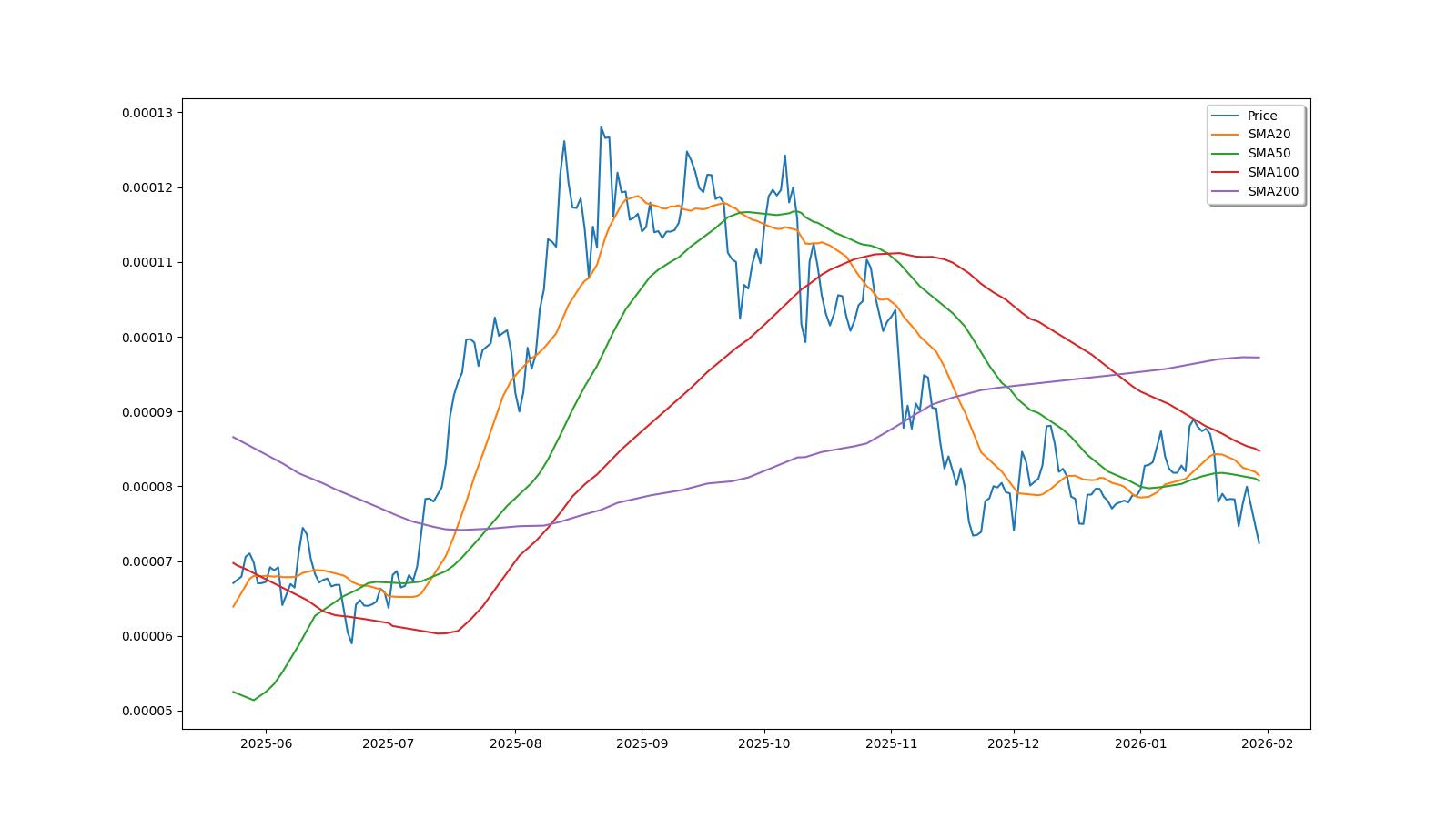 MediShares Simple Moving Averages