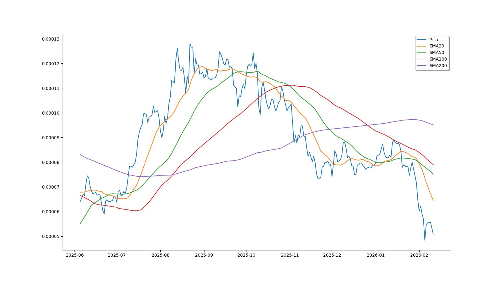MediShares Simple Moving Averages