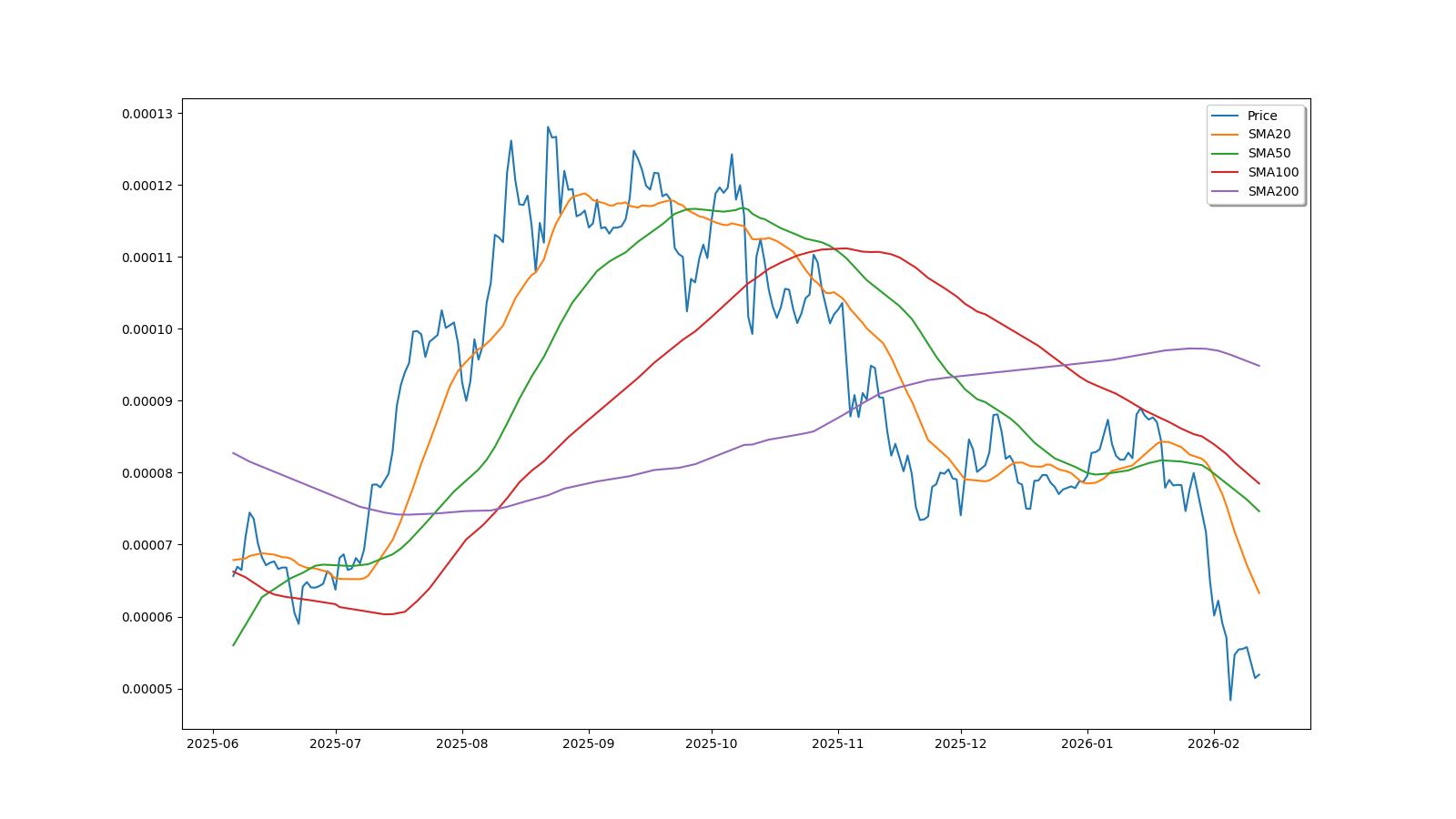 MediShares Simple Moving Averages
