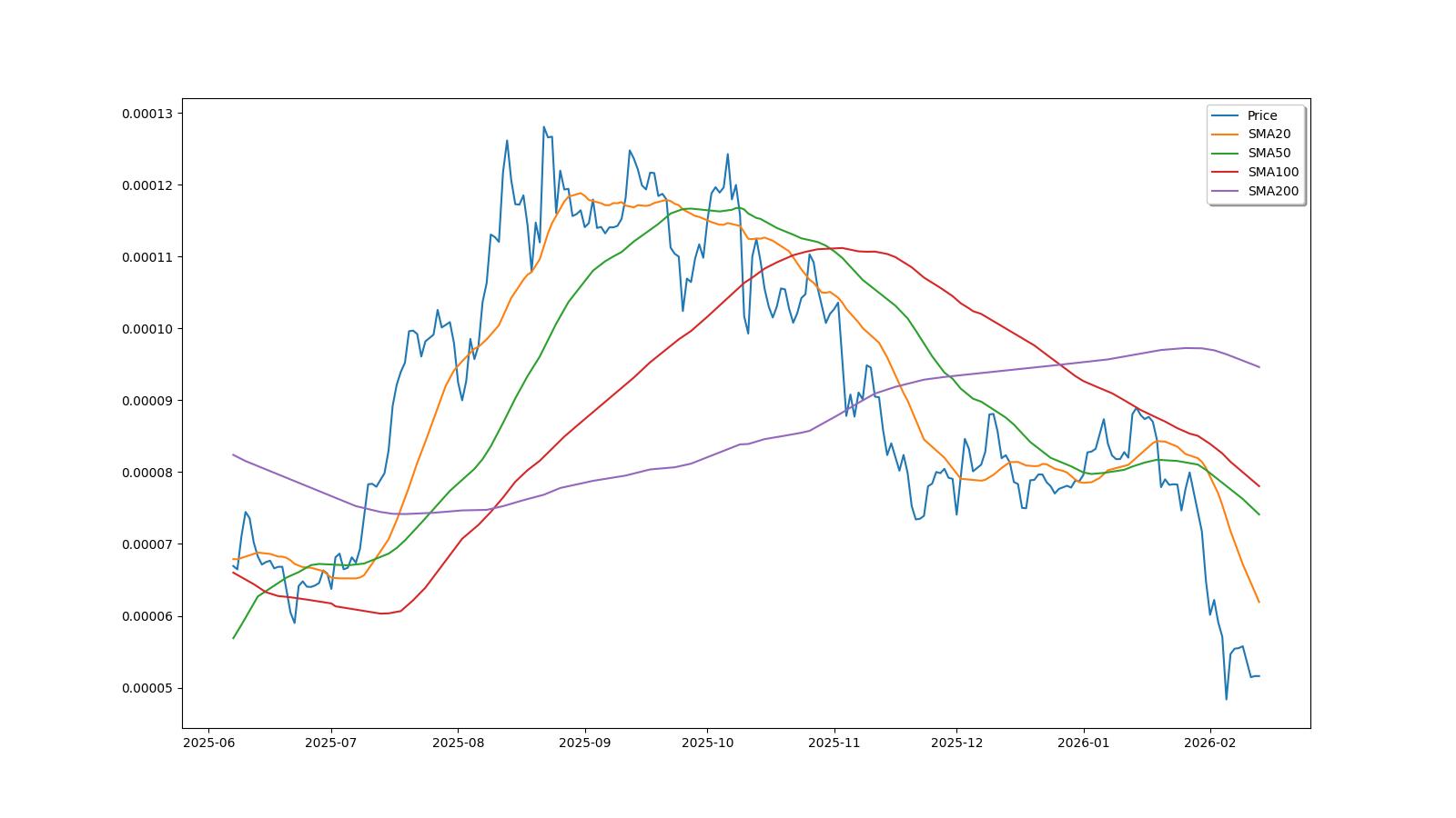 MediShares Simple Moving Averages