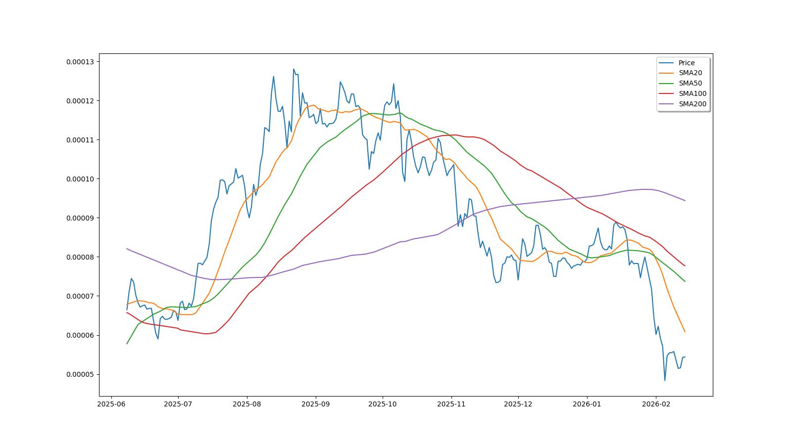 MediShares Simple Moving Averages