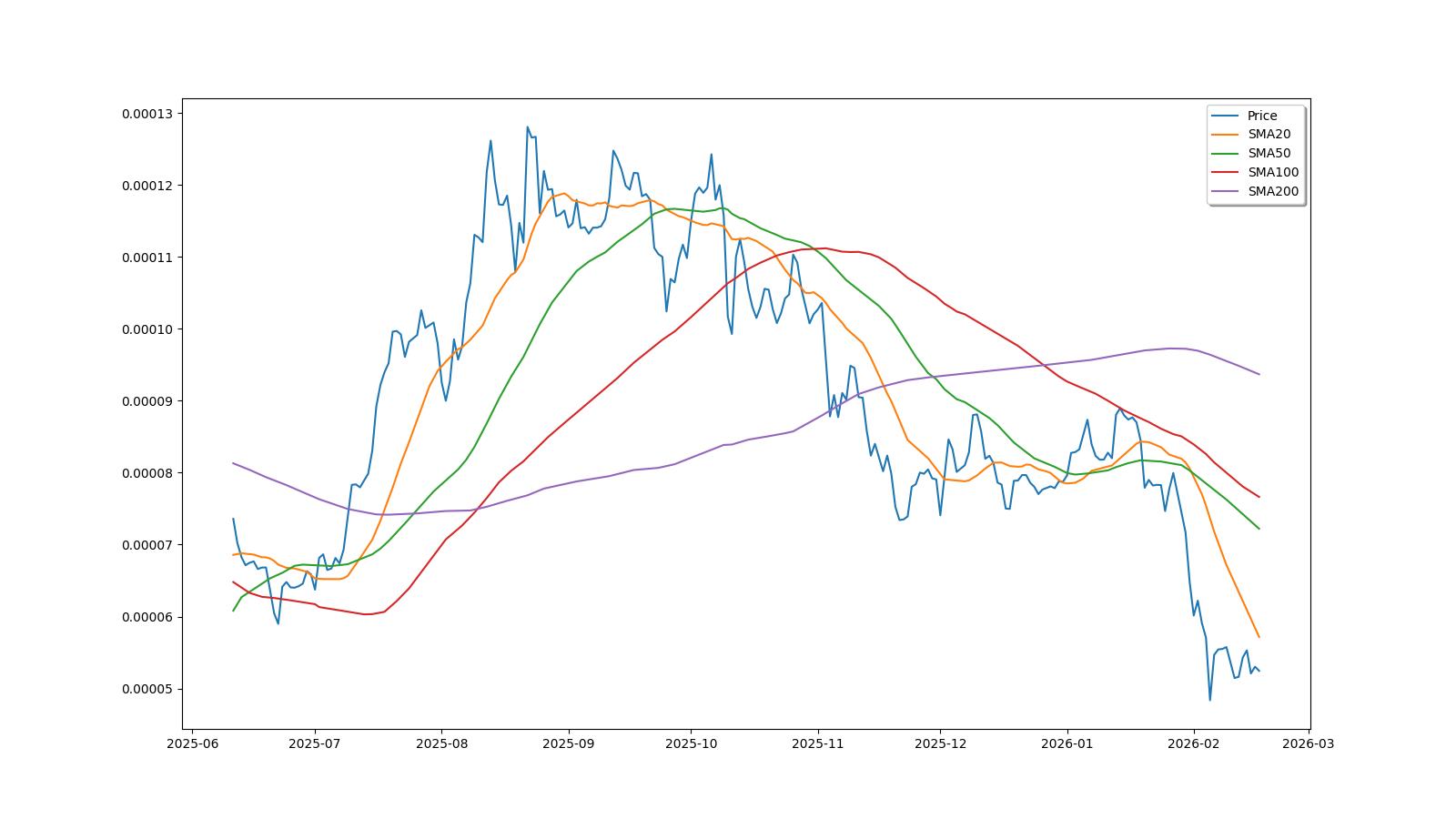 MediShares Simple Moving Averages
