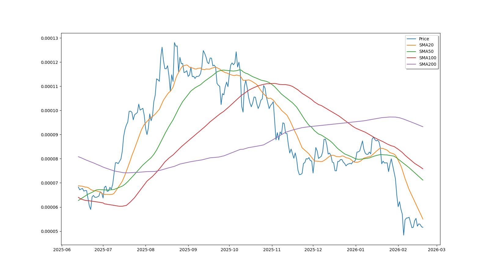 MediShares Simple Moving Averages