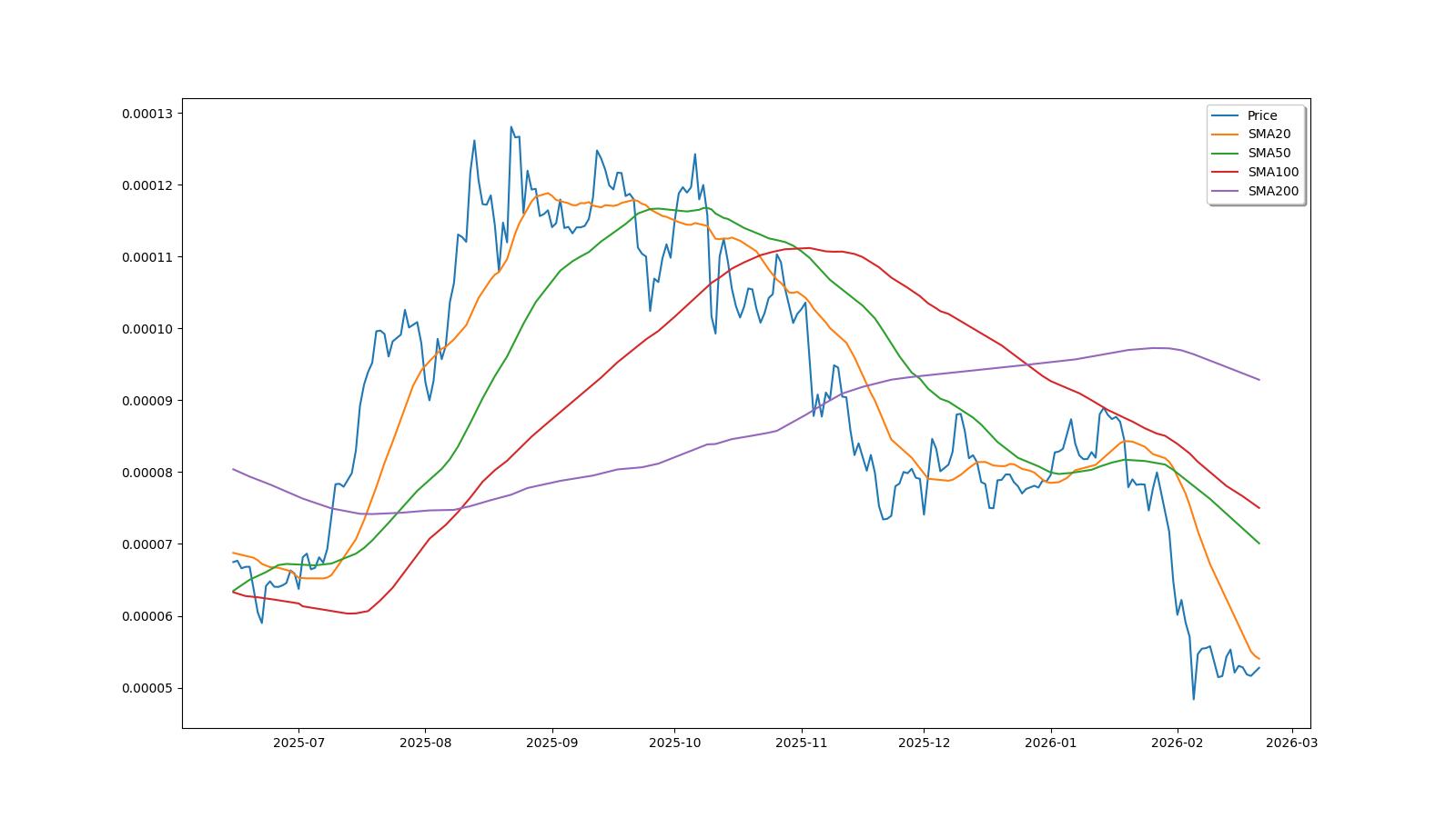 MediShares Simple Moving Averages