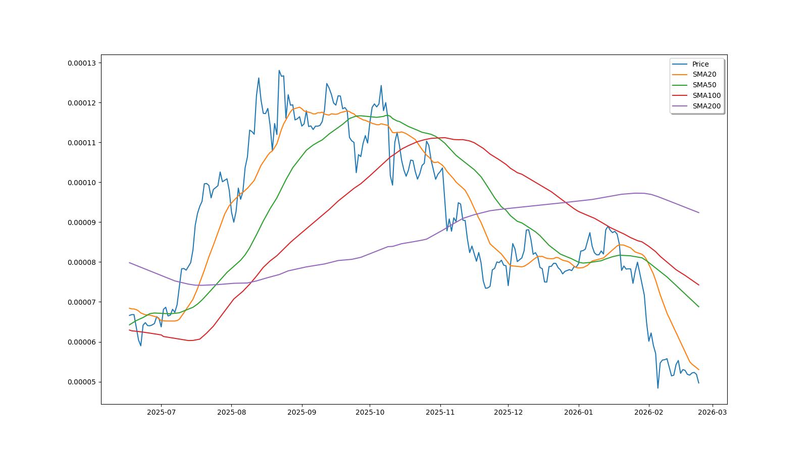 MediShares Simple Moving Averages