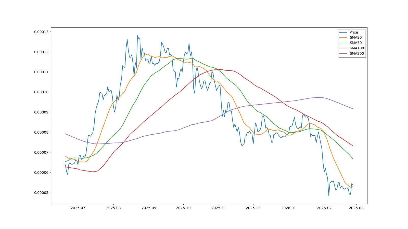 MediShares Simple Moving Averages