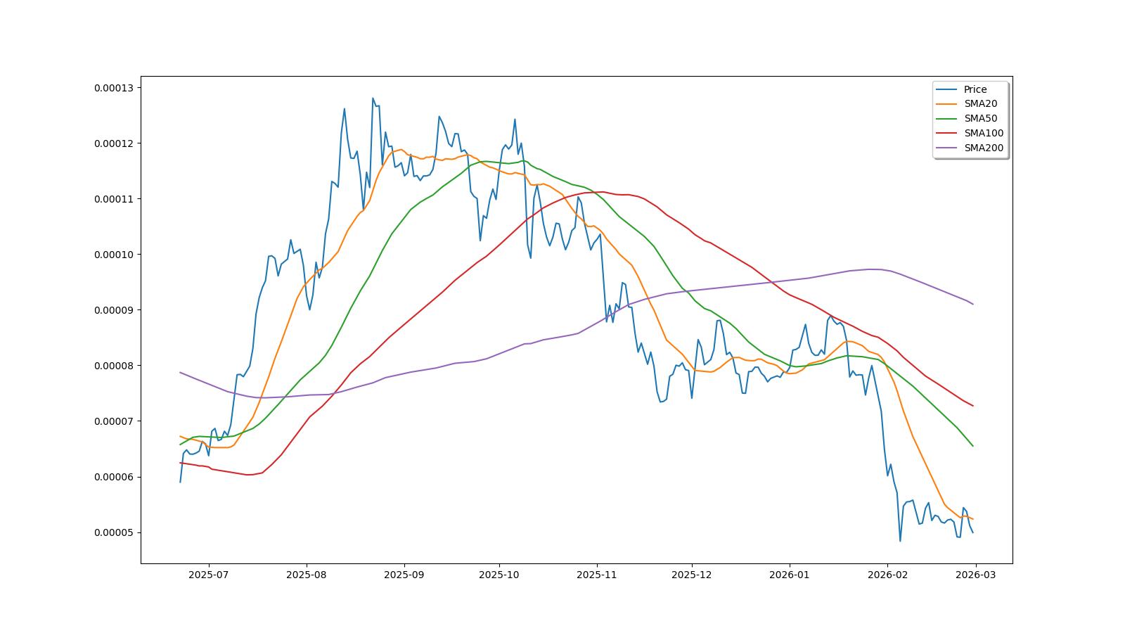 MediShares Simple Moving Averages
