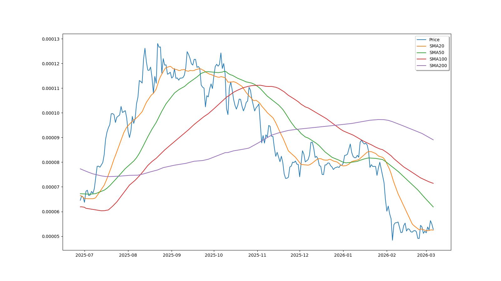 MediShares Simple Moving Averages