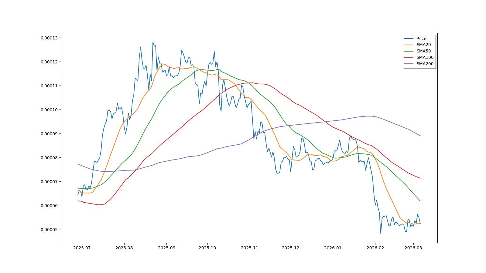 MediShares Simple Moving Averages
