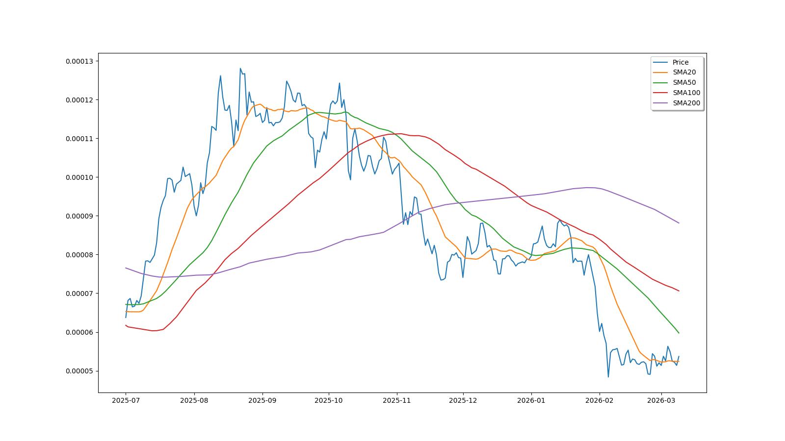 MediShares Simple Moving Averages