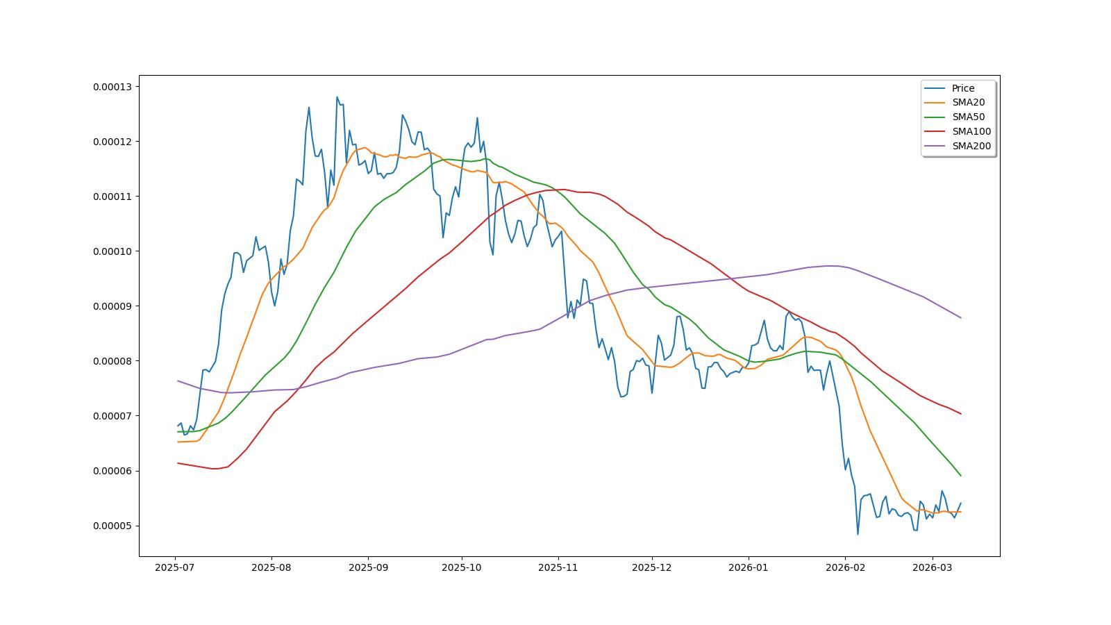 MediShares Simple Moving Averages